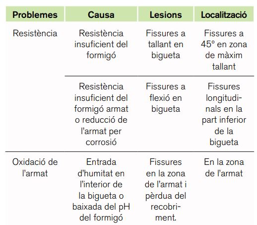 Patologies dels sostres amb ciment aluminós – Cateb